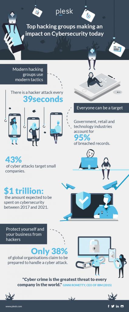 Top Hacking Groups impacting Cybersecurity today | Plesk