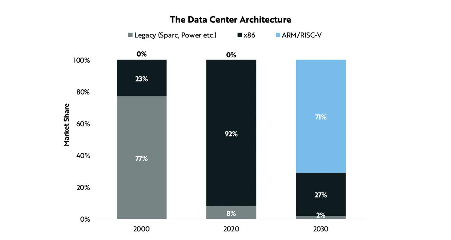 ARM Architecture Keeps Trending in 2022 - Plesk