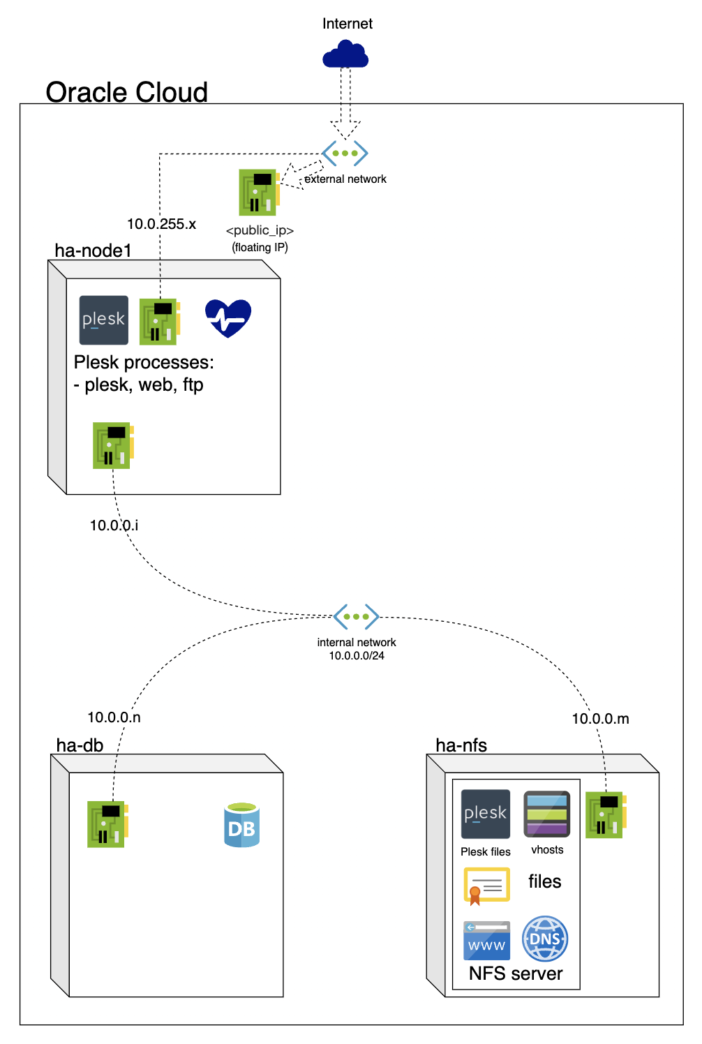 Plesk with Centralized Database and Network File System - Plesk