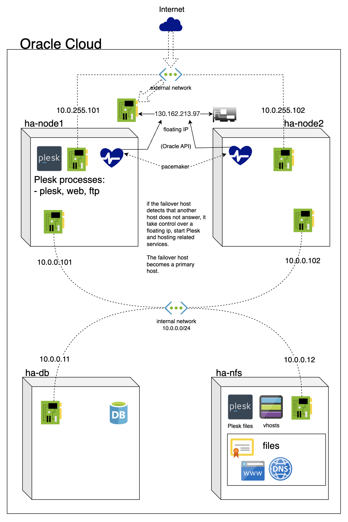 How To Install Plesk In A High Availability Cluster Plesk