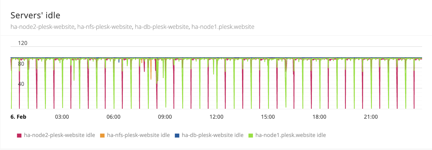 How to Install Plesk in a High Availability Cluster - Plesk